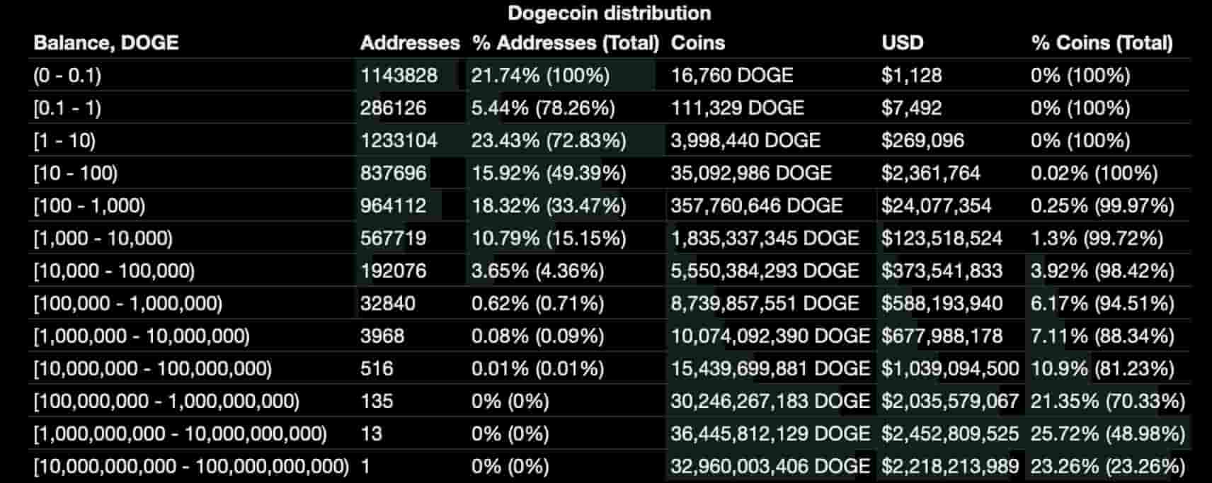 How many people own 1 Dogecoin?