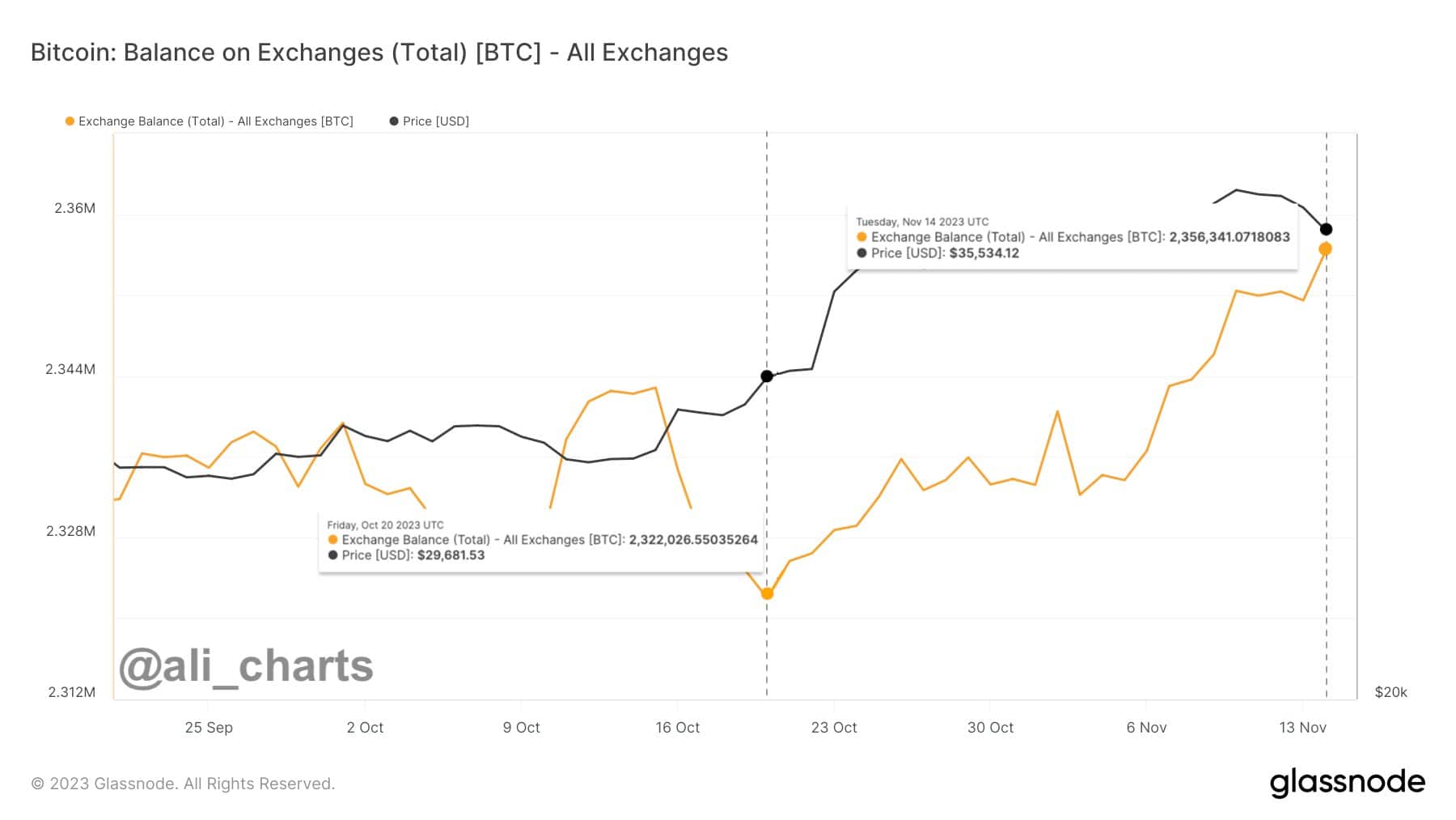 $1.2 billion worth of Bitcoin sent to exchanges in a month