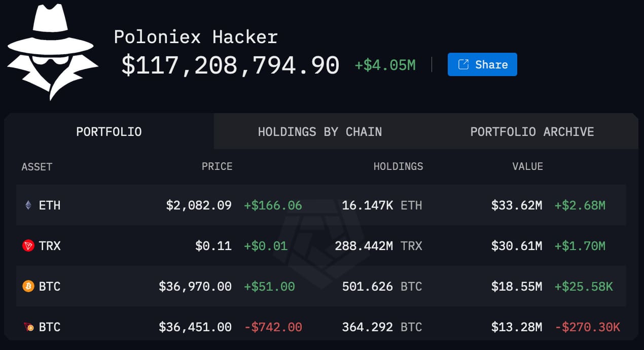 Over $100 million stolen from Tron founder Justin Sun's Poloniex crypto ...