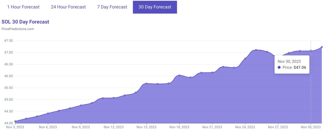 Machine learning algorithm sets Solana price for November 30, 2023