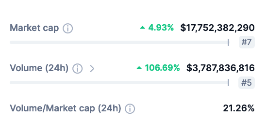 Solana derivatives volume surges by 110%; Here’s what it means