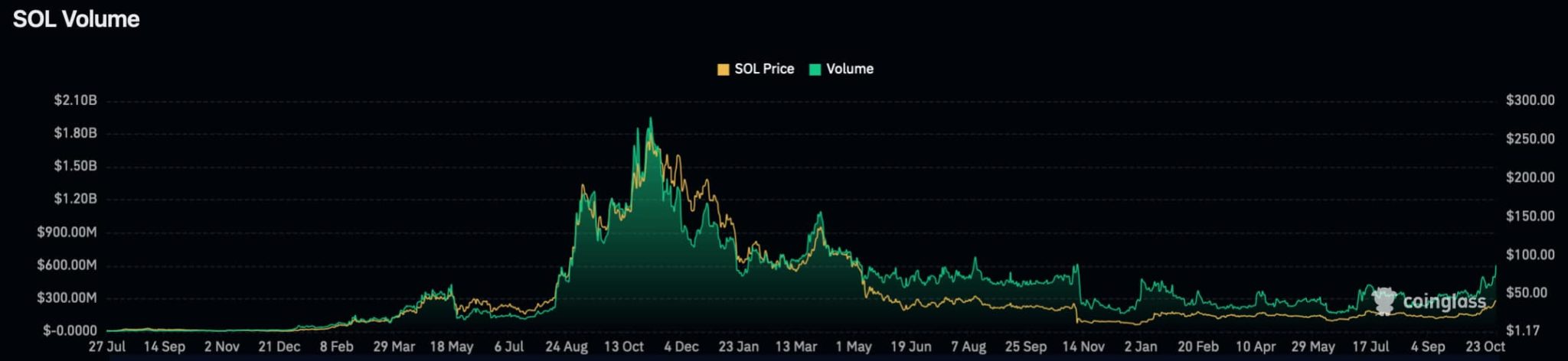 Solana derivatives volume surges by 110%; Here’s what it means