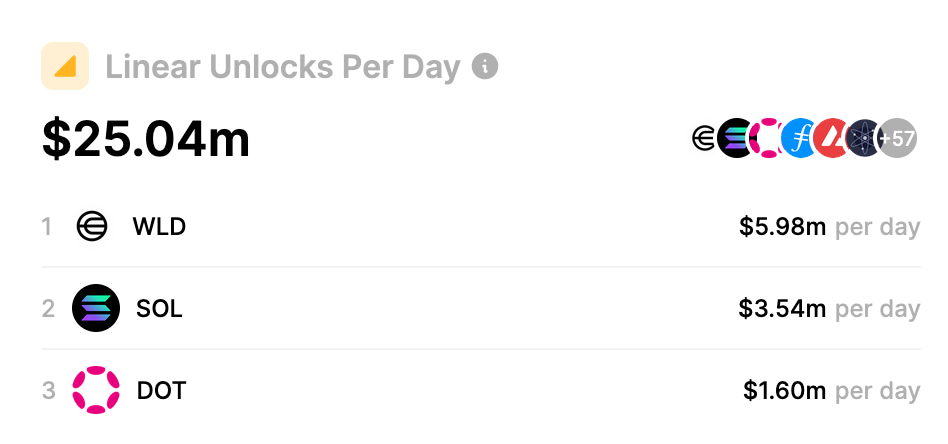Worldcoin app skyrockets past 4 million downloads