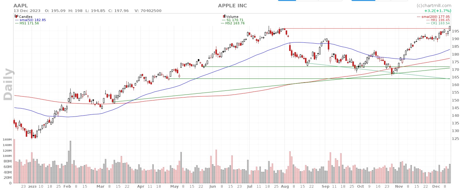 Is Apple stock a good buy right now?
