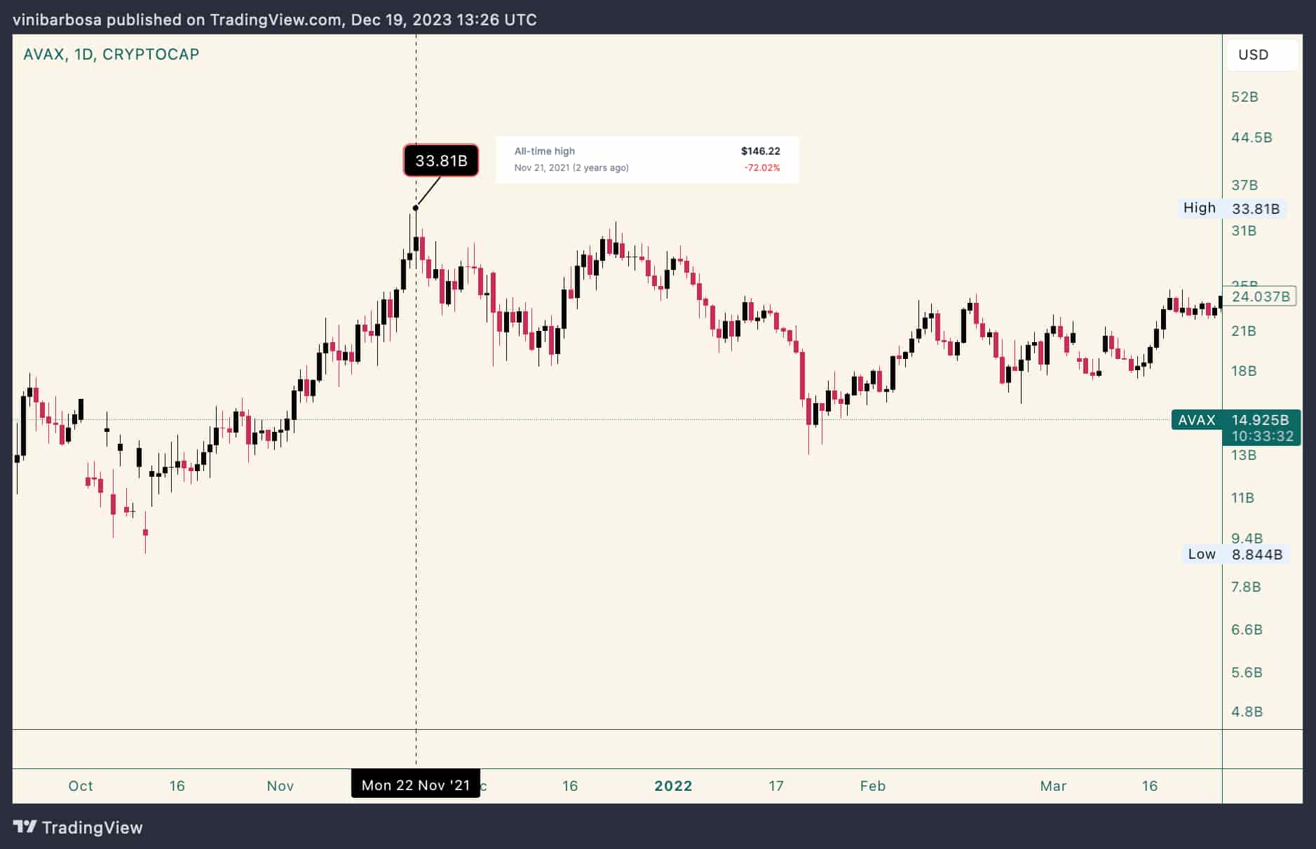 Avalanche would trade at this price if AVAX hits its all-time high ...