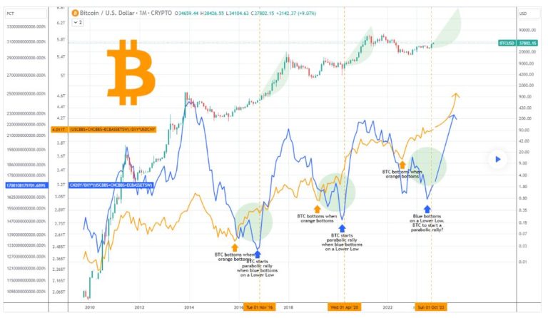 Bitcoin facing imminent global money supply rally, contrary to halving ...