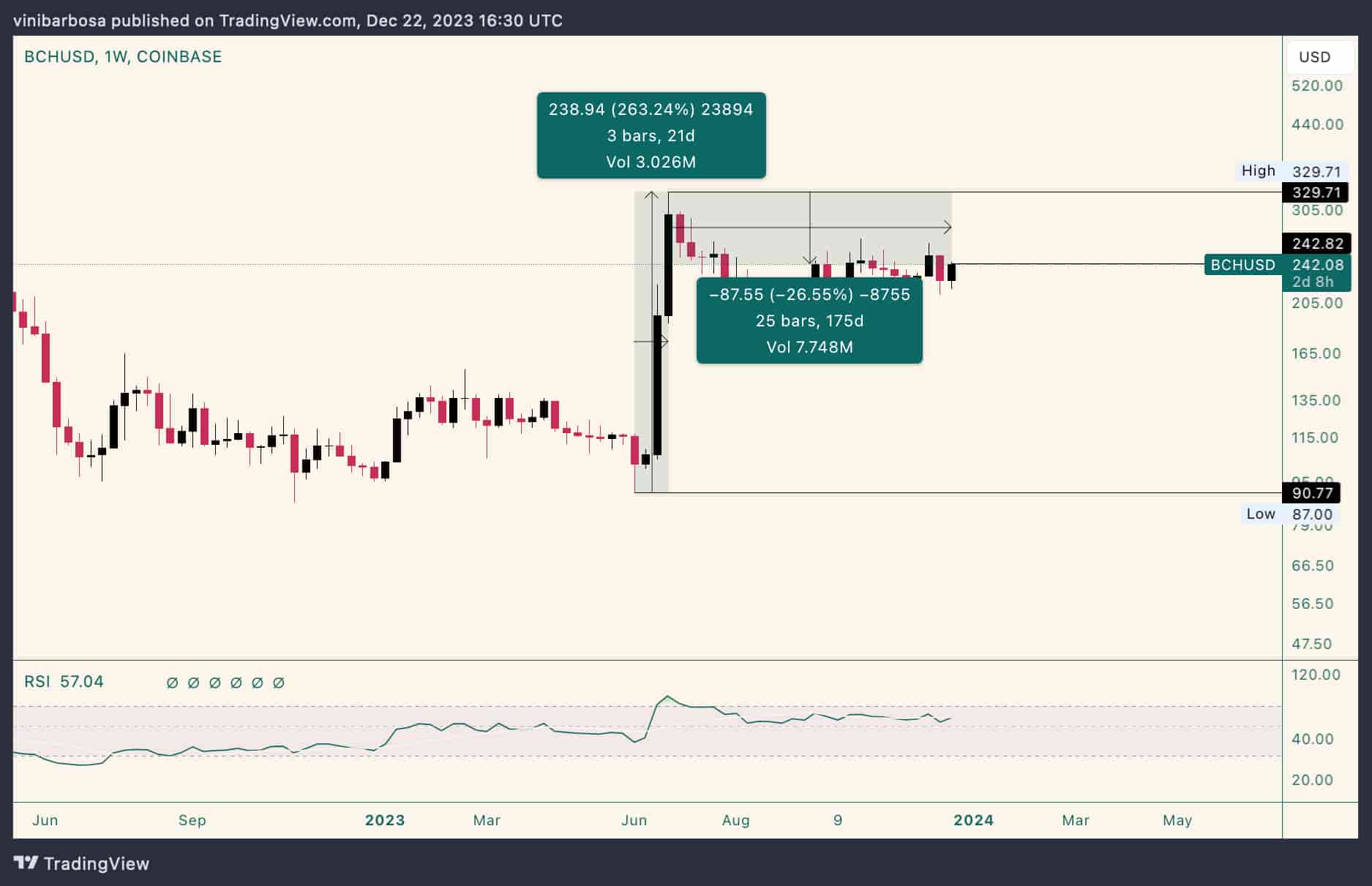 ChatGPT predicts Bitcoin Cash price for the start of 2024