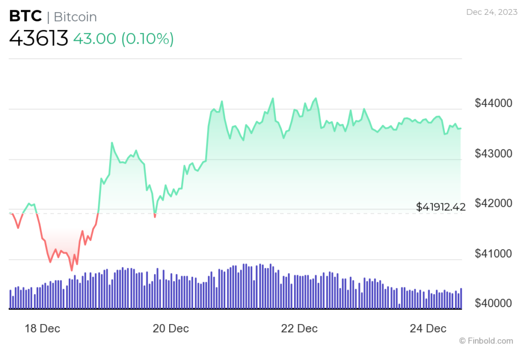 Bitcoin Rainbow chart predicts BTC's price for Jan 1, 2024