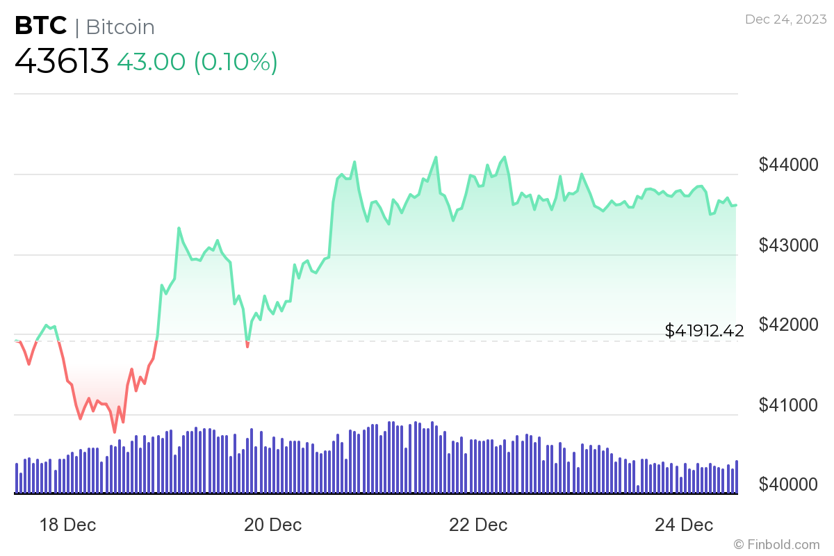 Bitcoin Rainbow chart predicts BTC's price for Jan 1, 2024