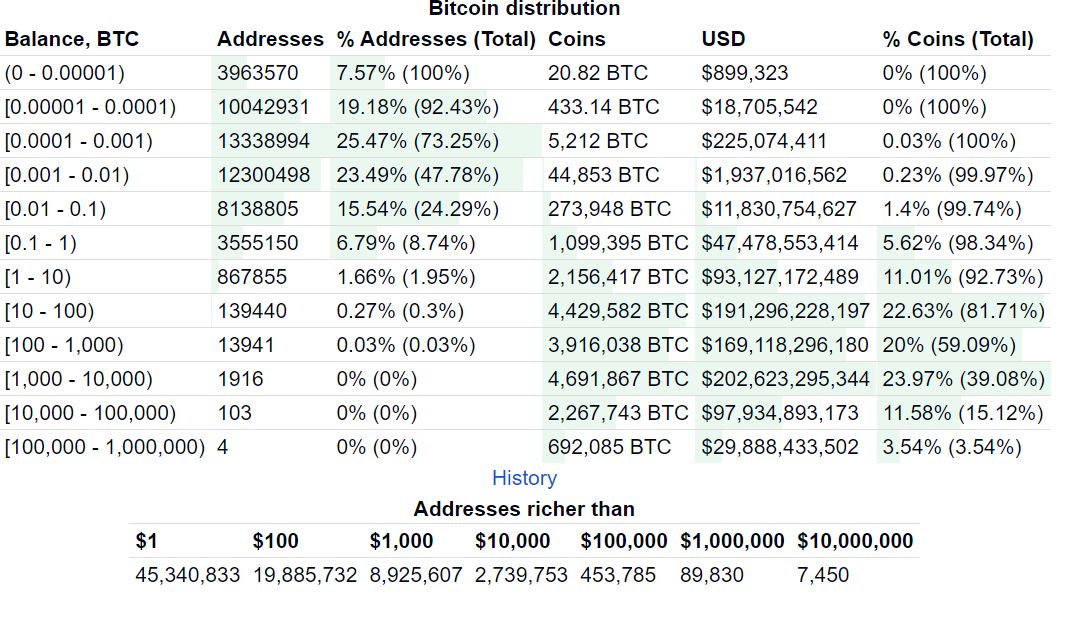 Bitcoin adds 70,000 millionaires in 2023