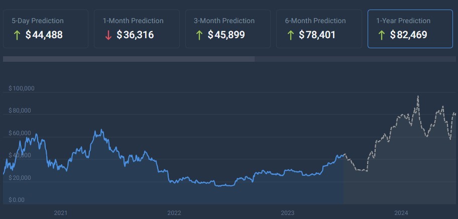 Bitcoin price prediction for 2024