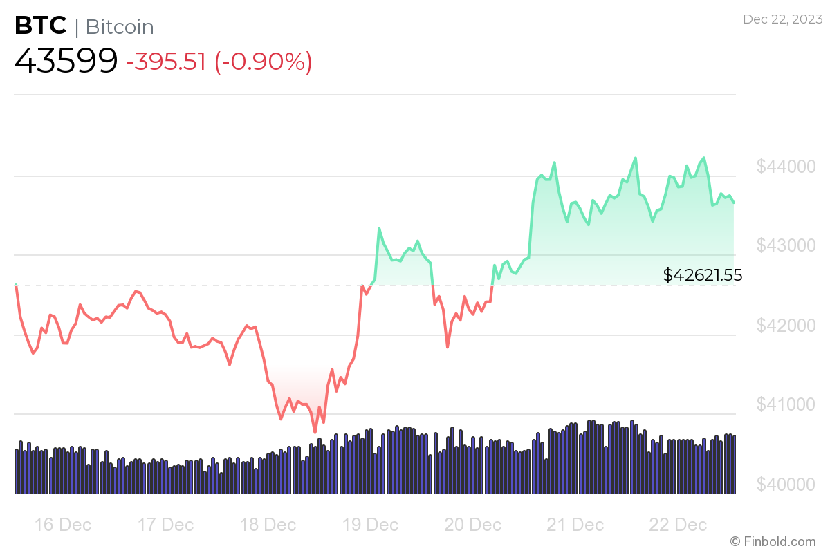 Bitcoin set for first-ever weekly Golden Cross; Start of BTC bull run?