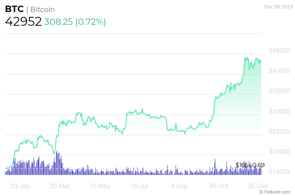 Bitcoin price prediction for 2024