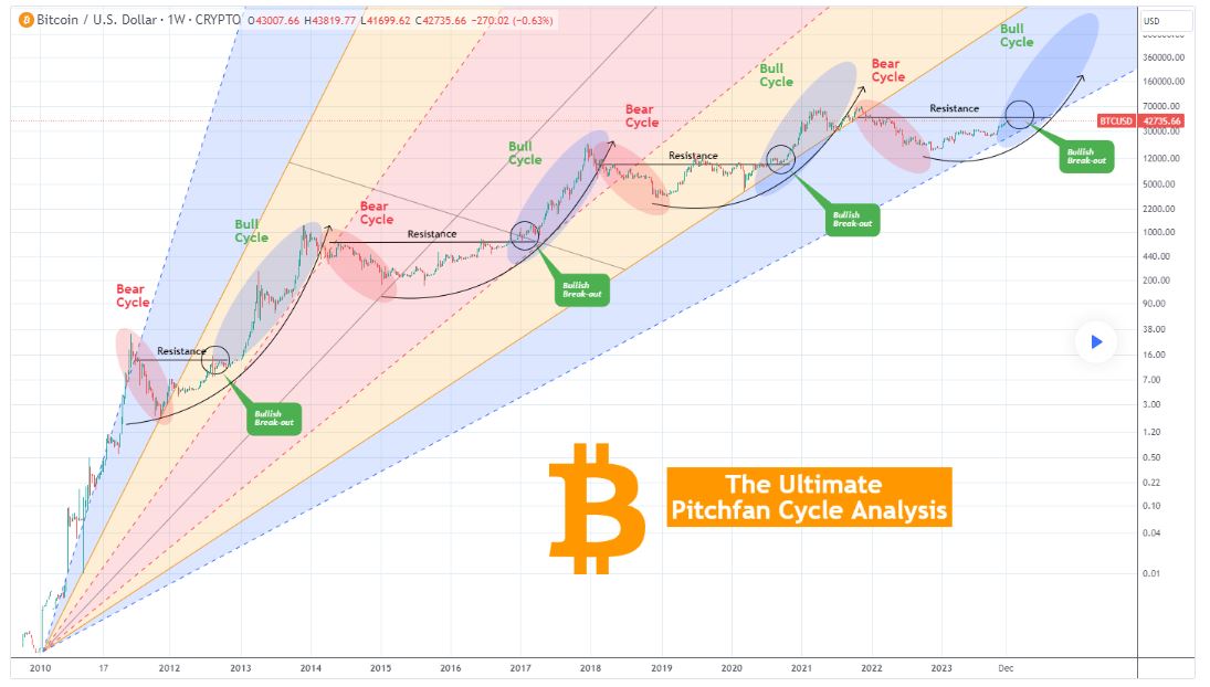 Expert: Bitcoin's parabolic rally could begin if this resistance is breached