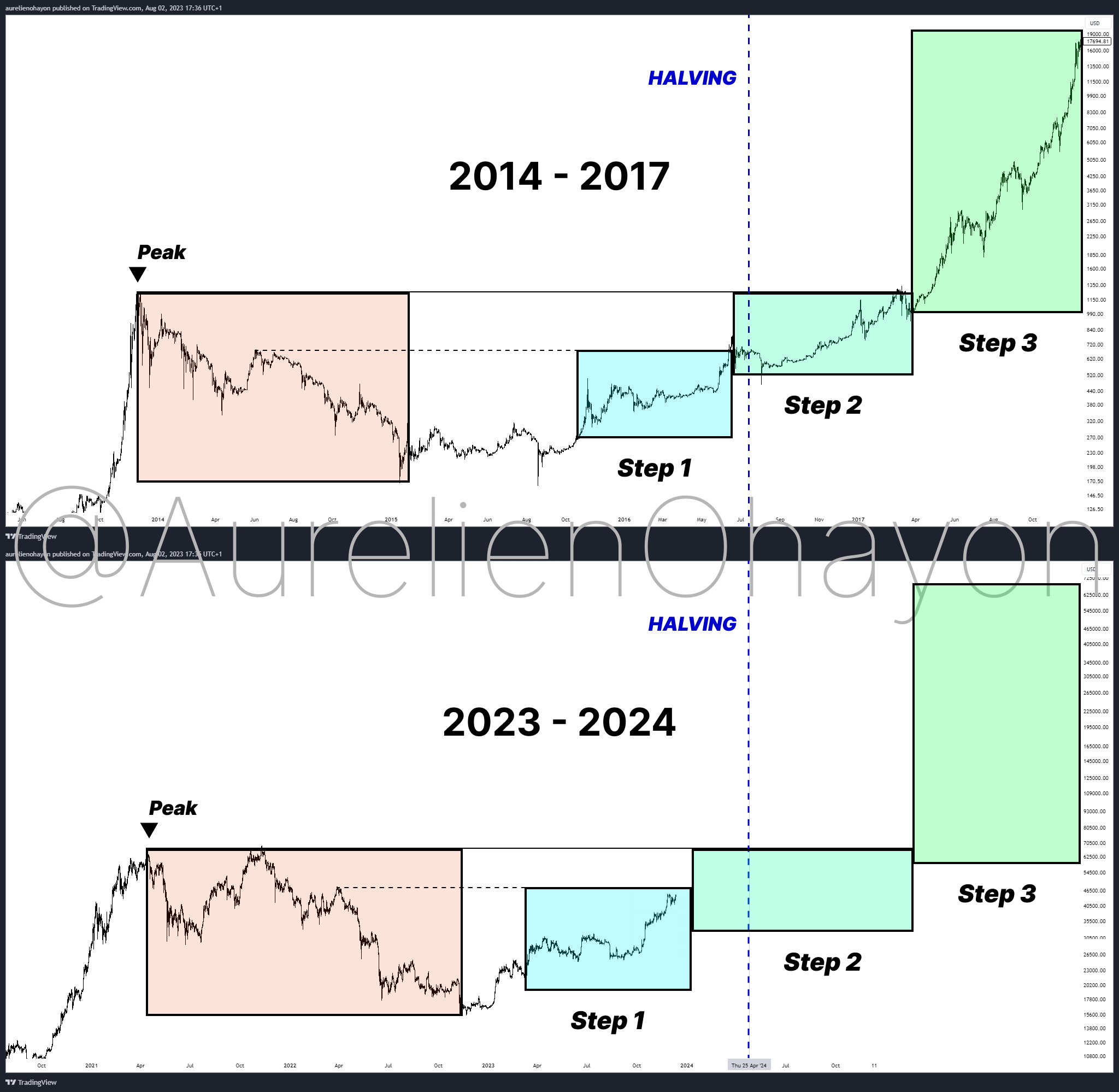 Bitcoin set for first-ever weekly Golden Cross; Start of BTC bull run?