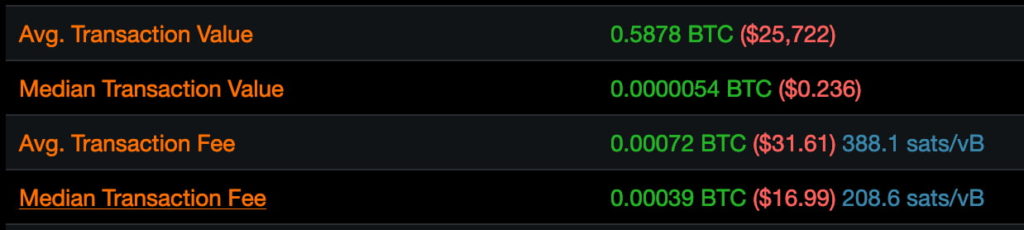 Bitcoin transaction fees at yearly highs; What’s next for BTC?