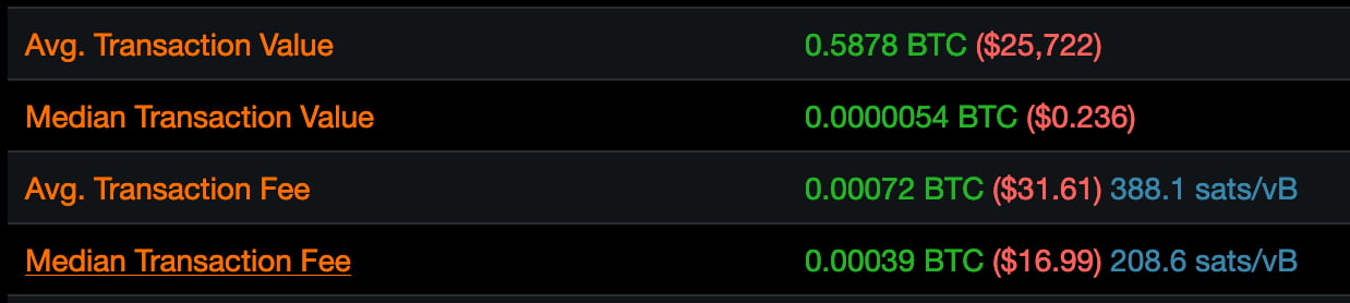 Bitcoin transaction fees at yearly highs; What’s next for BTC?