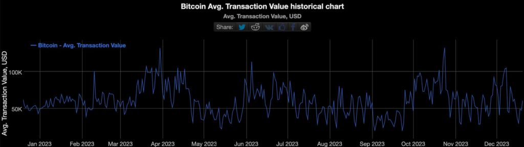Bitcoin transaction fees at yearly highs; What’s next for BTC?