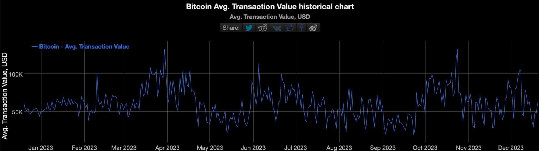 Bitcoin transaction fees at yearly highs; What’s next for BTC?