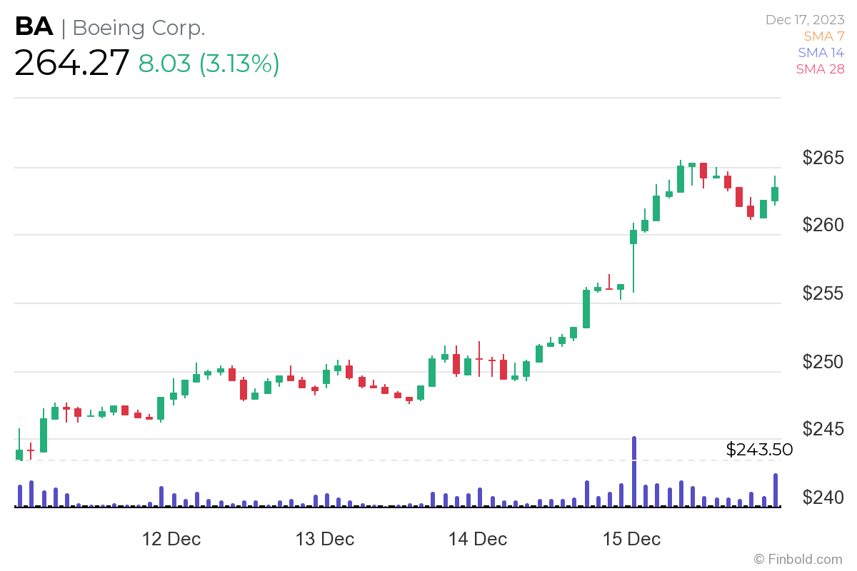 Wall Street sets Boeing stock price for the next 12 months
