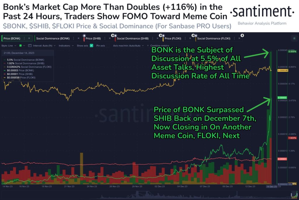 Bonk rockets over 100% in a day; Can the meme coin hit $1?