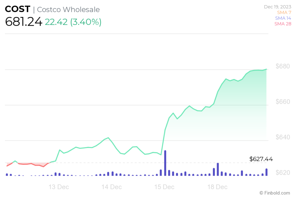 Wall Street sets Costco stock price for the next 12 months