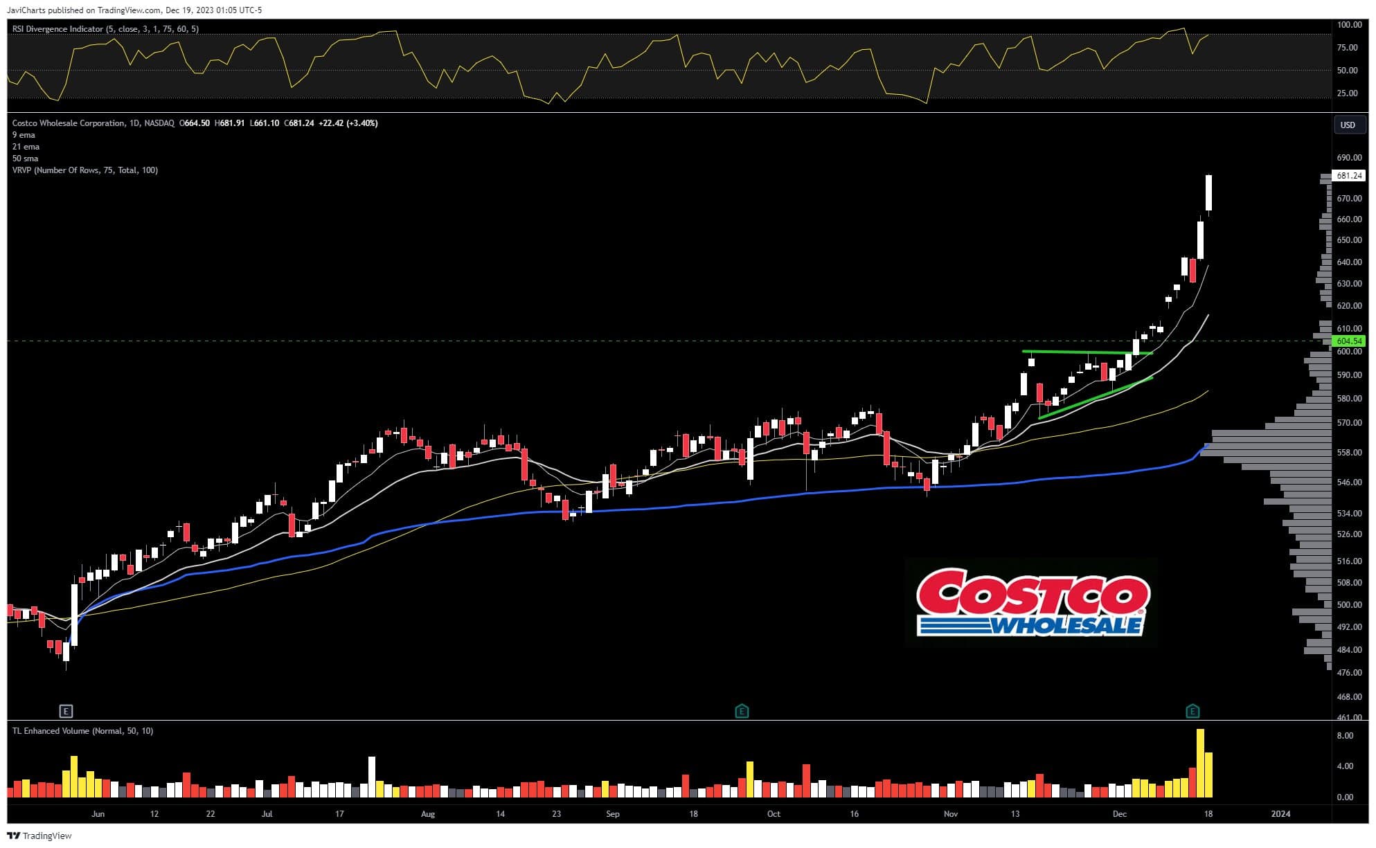 Wall Street sets Costco stock price for the next 12 months