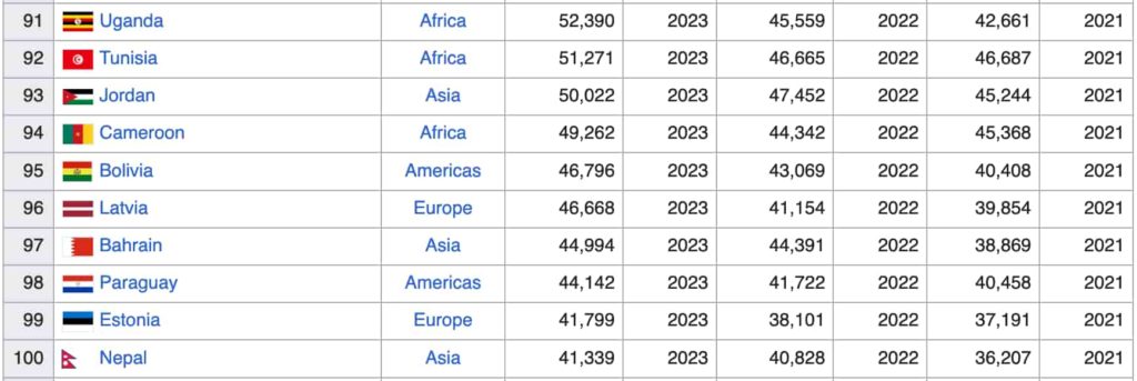 Total value locked in DeFi surpasses multiple countries' GDP