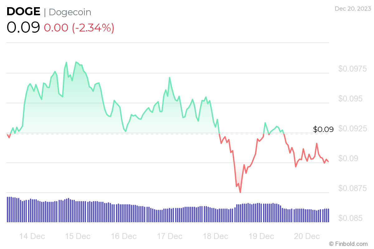 Dogecoin adds millionaires in 2023