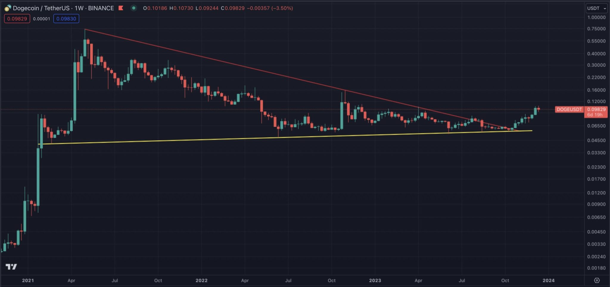 Top 3 cryptocurrencies under $1 to buy this week