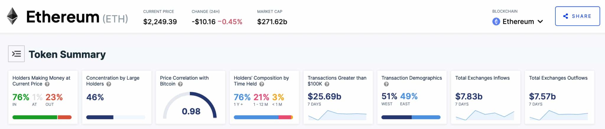 Ethereum price prediction as 3 out of 4 ETH holders are in profit; Time to buy?