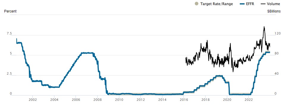 What will Jerome Powell do with interest rates in 2024?