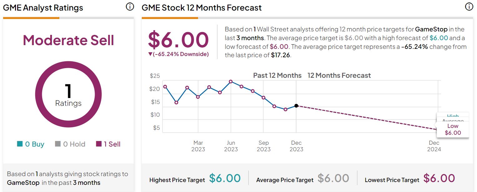 GameStop stock saga continues against market odds