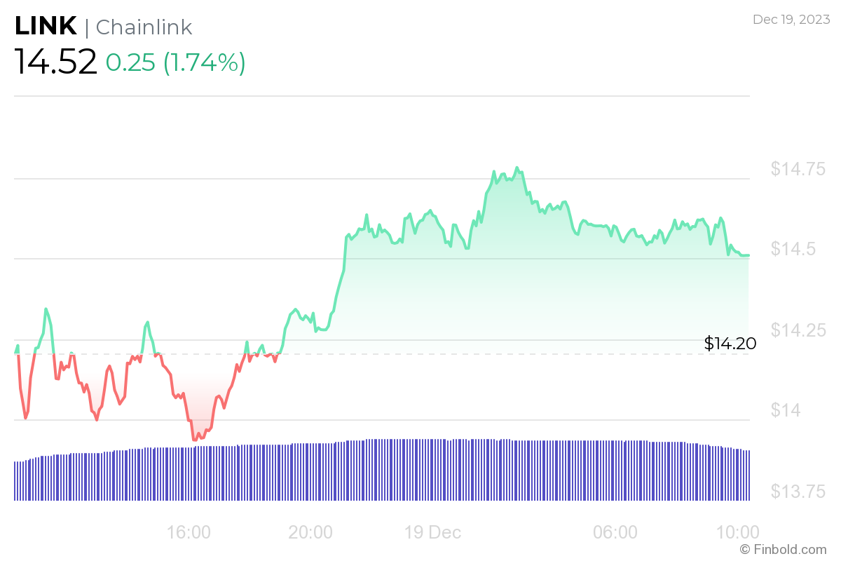 Google Bard sets Chainlink price for start of 2024