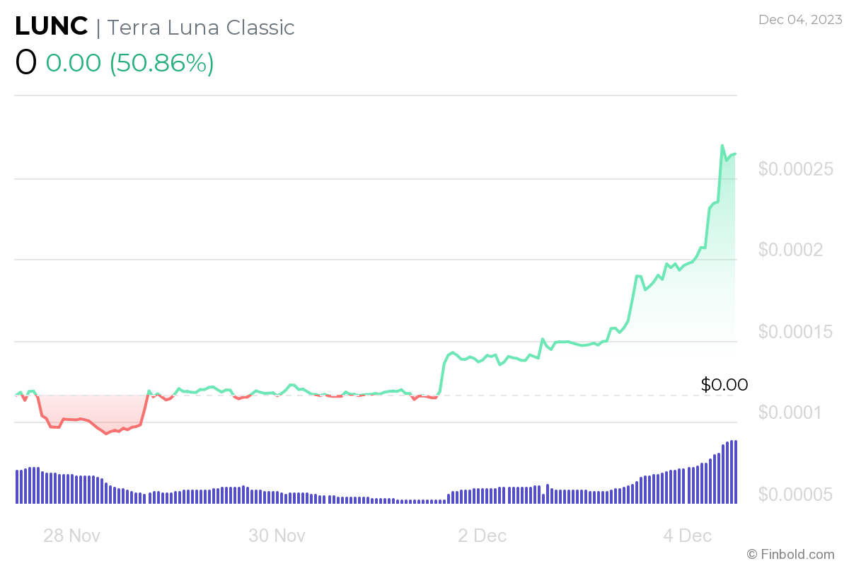 Machine learning algorithm sets Terra Classic price for Xmas day