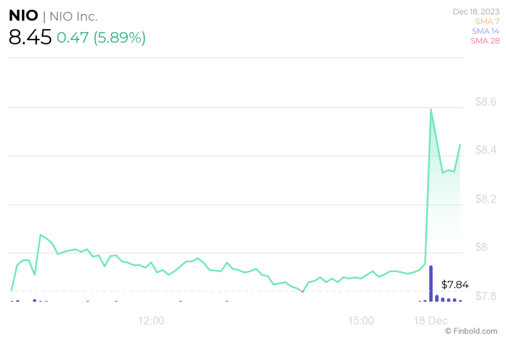 NIO stock gears up for an explosive surge
