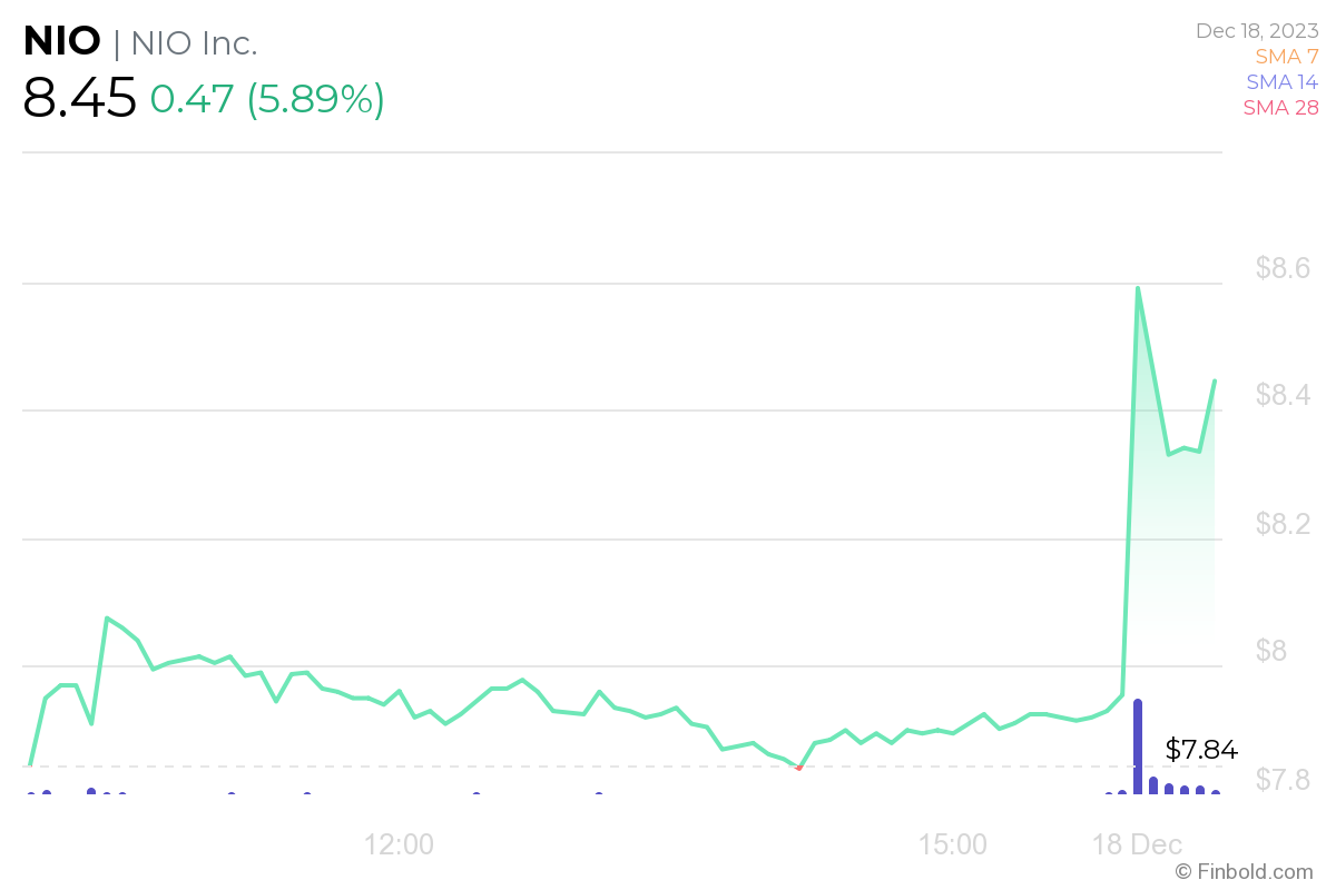 NIO stock gears up for an explosive surge