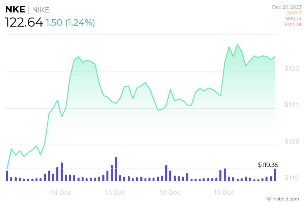 Wall Street sets Nike stock price for next 12 months