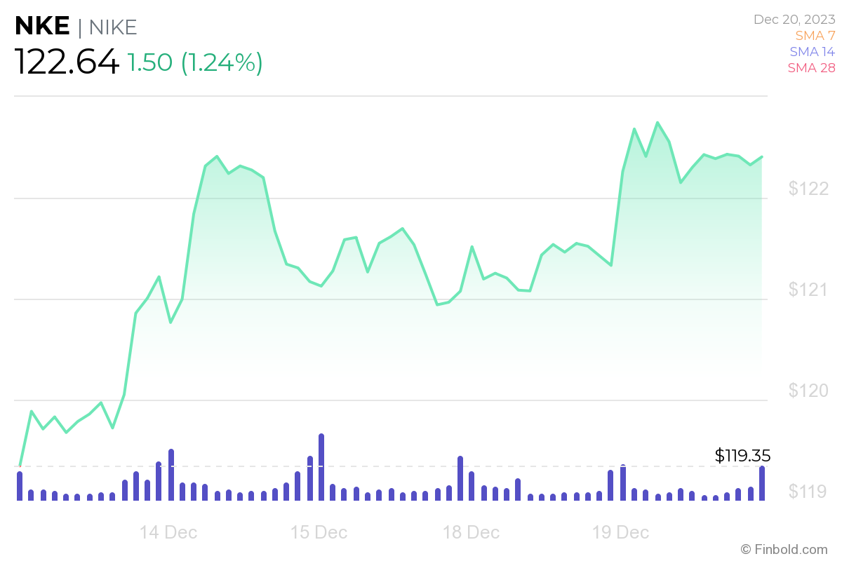 Wall Street sets Nike stock price for next 12 months
