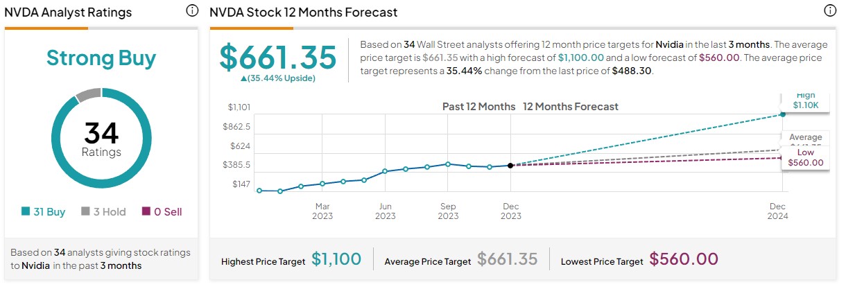 Wall Street’s top 5 stocks with the biggest upside in 2024