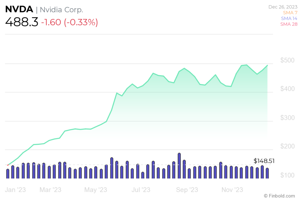 Should you buy Nvidia stock in 2024?