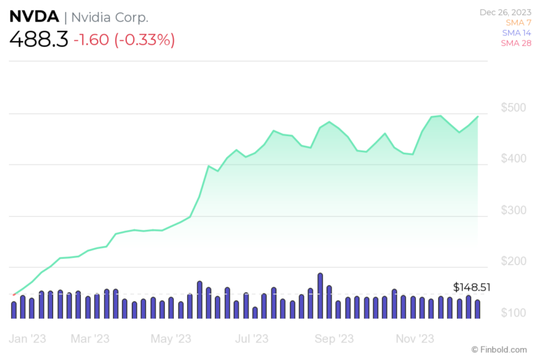 Should you buy Nvidia stock in 2024?