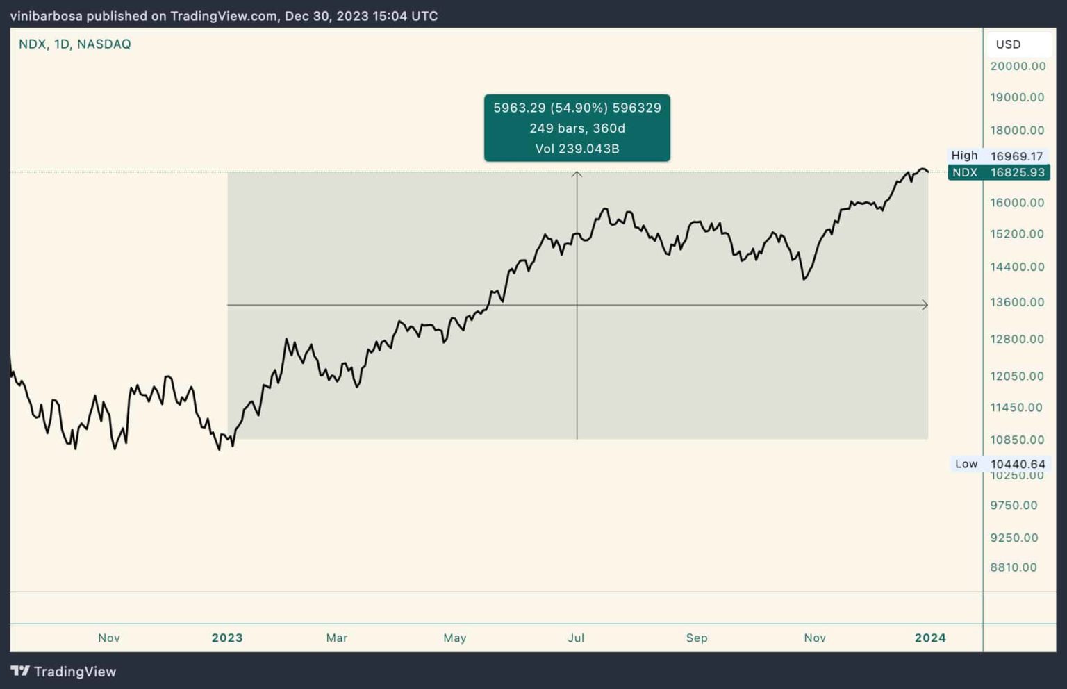 The final bell: This is how the stock market has ended 2023