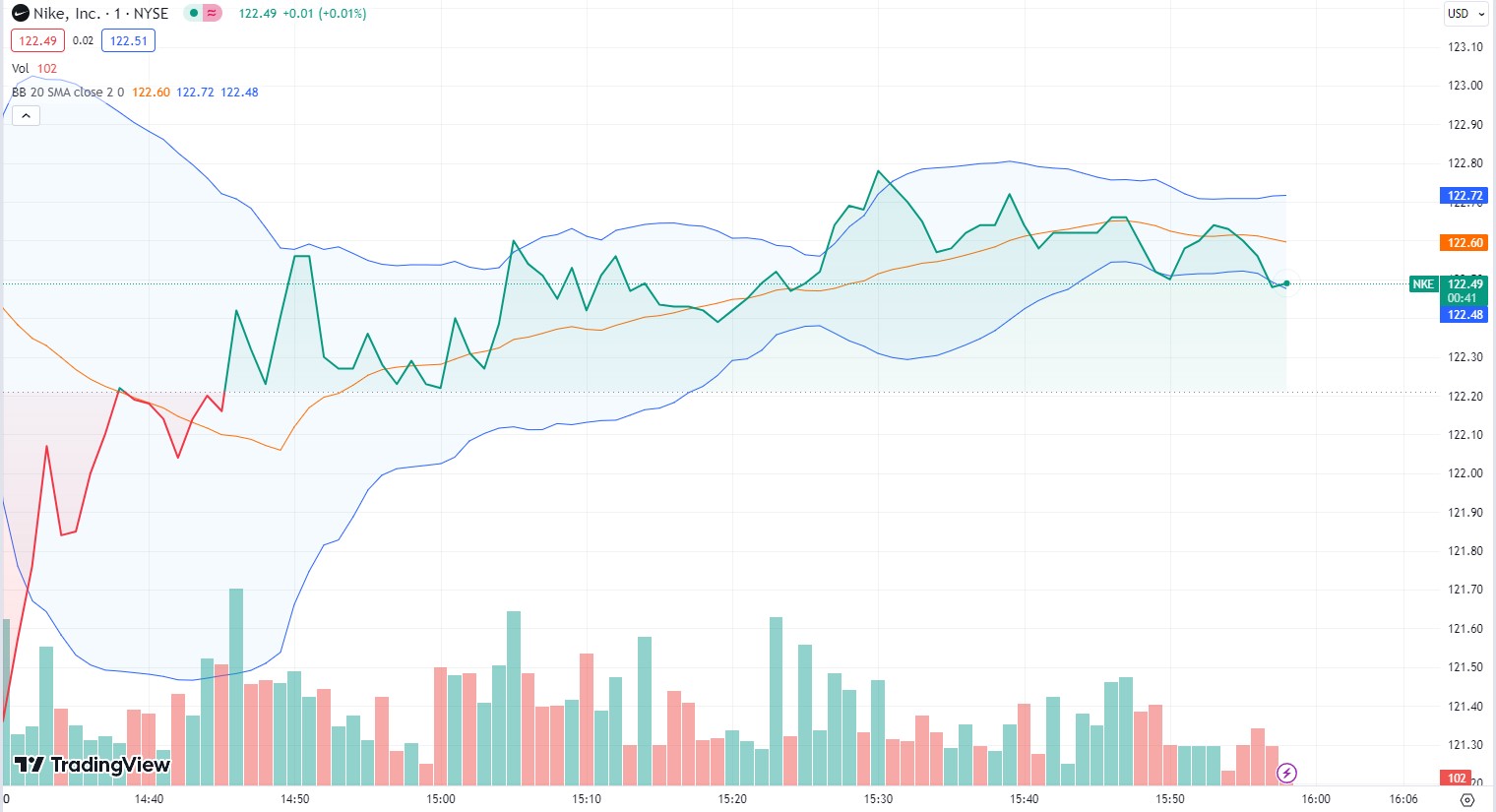 Wall Street sets Nike stock price for next 12 months