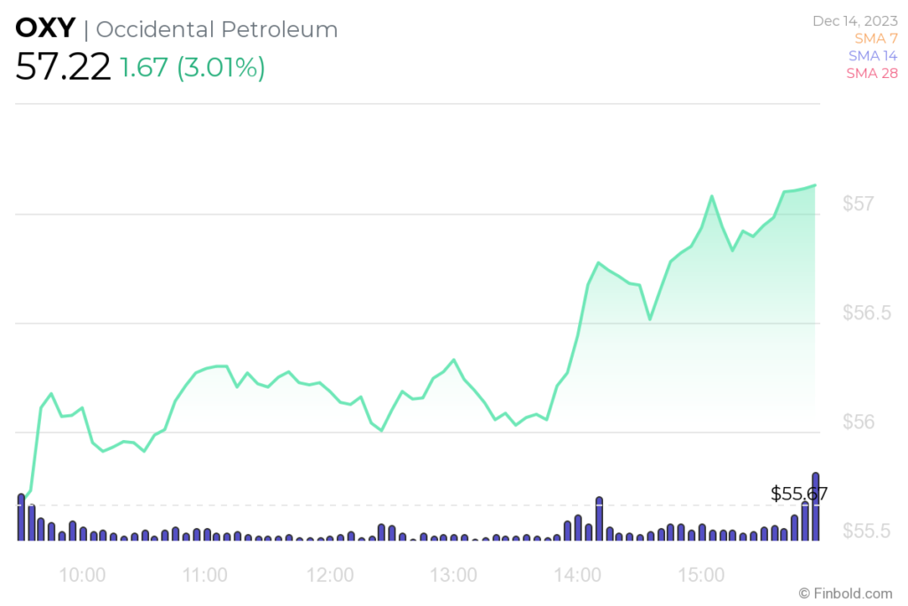 Warren Buffett just bought $590 million worth of this stock