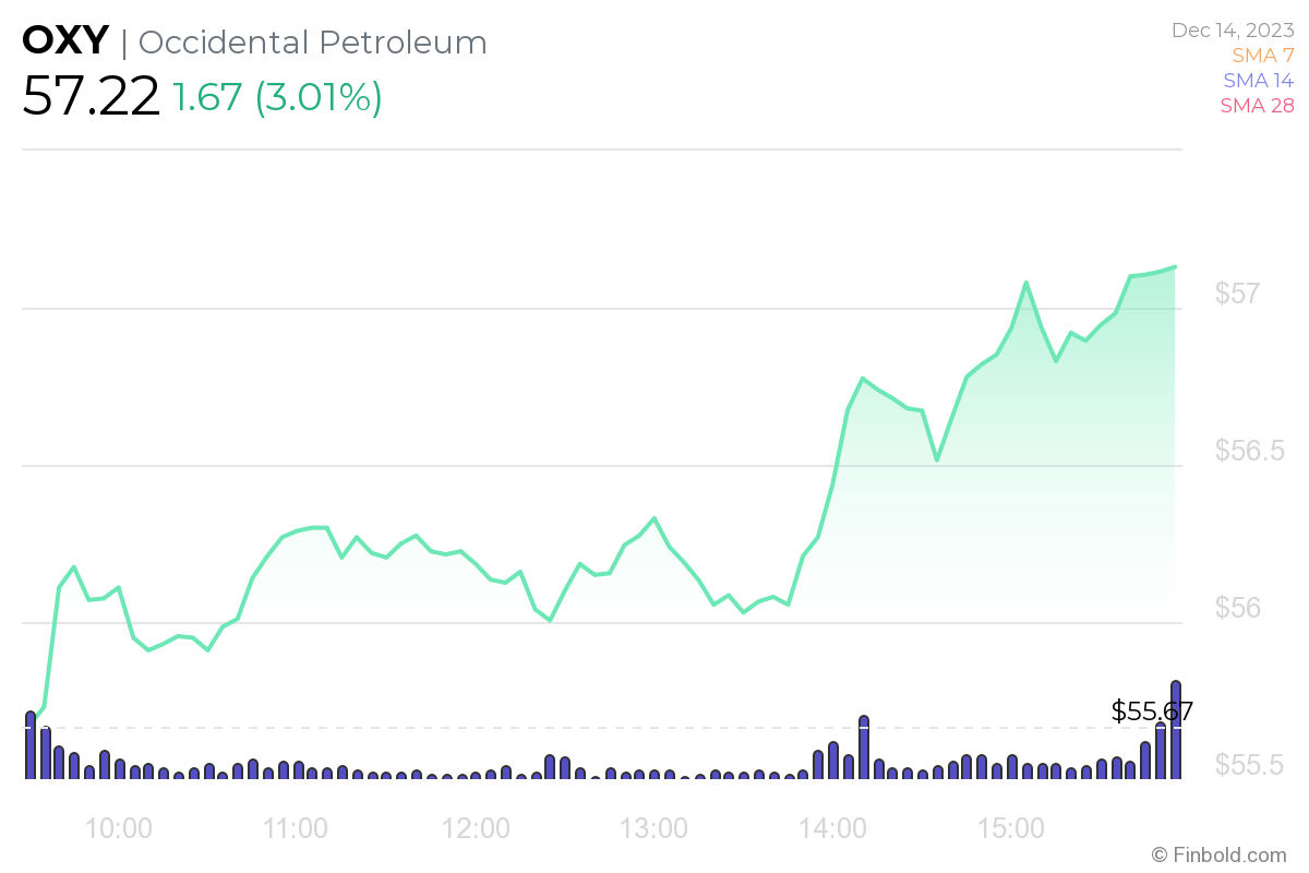 Warren Buffett just bought $590 million worth of this stock