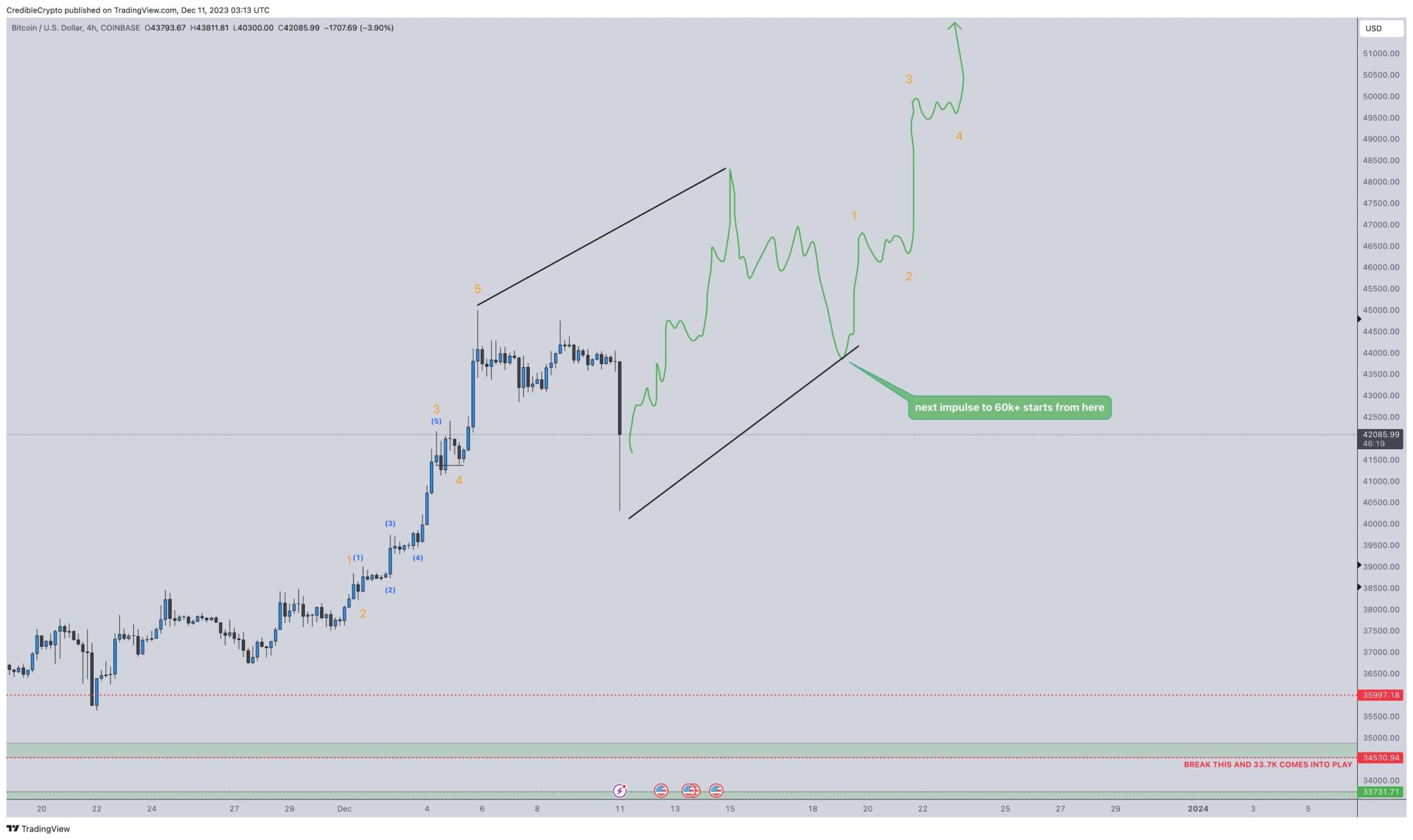 Analyzing Bitcoin's $30 billion market cap erosion