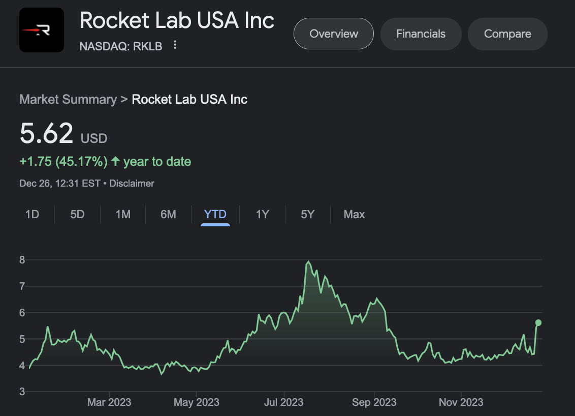 Space exploration stocks: The new frontier for investors in 2024