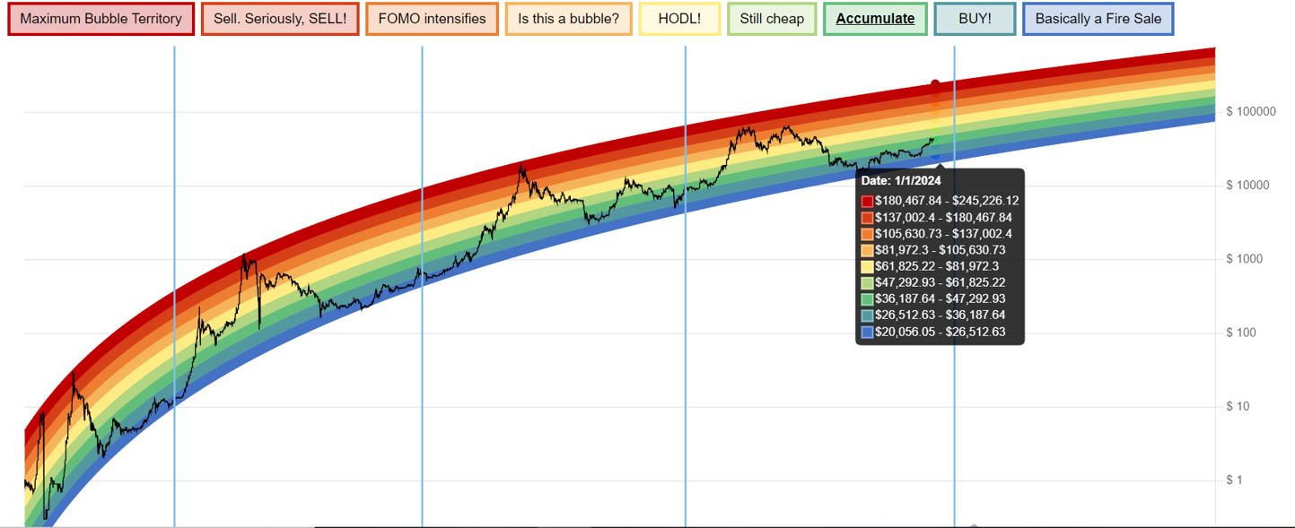 Bitcoin Rainbow chart predicts BTC's price for Jan 1, 2024