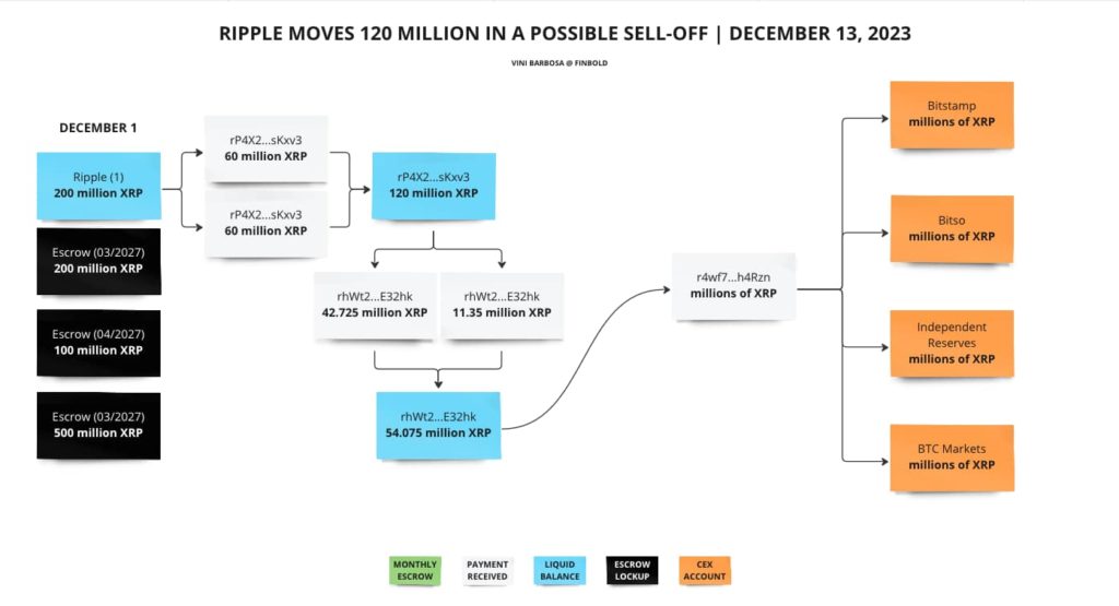 Ripple spent 120M of December’s 200M unlock; What’s next for XRP?